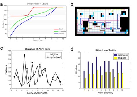 A Algorithm Performance Graph B Optimized Layout C Distance Of Download Scientific
