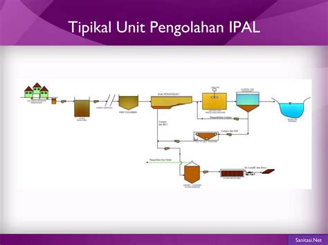 Tahapan Perencanaan Teknis Unit Pengolahan Air Limbah Ipal Pdf