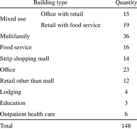 Building Types In The Mixed Use Community Ten Building Types Can Be Download Scientific