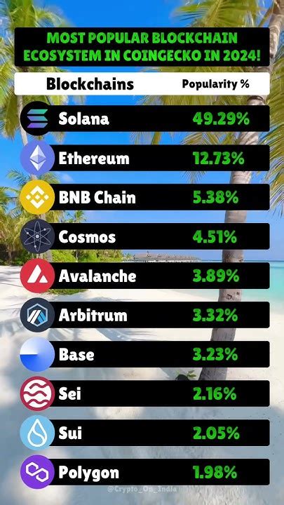Most Popular Blockchain Ecosystem In Coingecko In 2024 👀🔥 Shorts Cryptoshorts Cryptos
