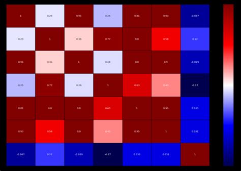 Correlation Among Features Download Scientific Diagram