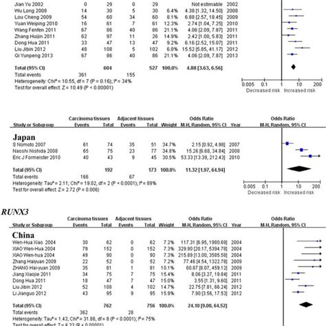 Forest Plots Of P16 RUNX3 PRDM2 And APC Methylation Between HCC Tumor