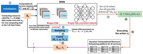 Ai Services Oriented Dynamic Computing Resource Scheduling Algorithm
