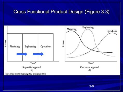 Sequential Approach To Product Design Indigobaldcircle