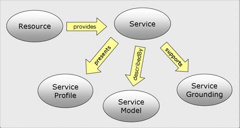 10 Semantic Web Service Ontology Download Scientific Diagram