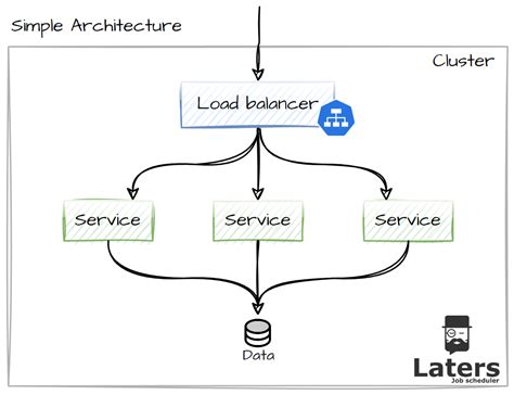 Archiecture Overview Laters