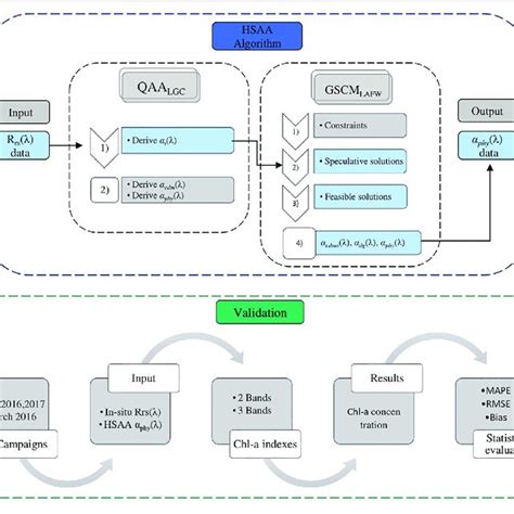 Flowchart Of The Hybrid Semi Analytical Approach Developed In This Download Scientific