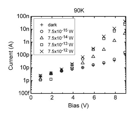 iv characteristics of silicon nanowire phototransistor array measured