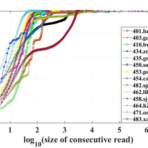 Cdf Graphs Represent Distribution Of Consecutive Read Sequences Among Download Scientific