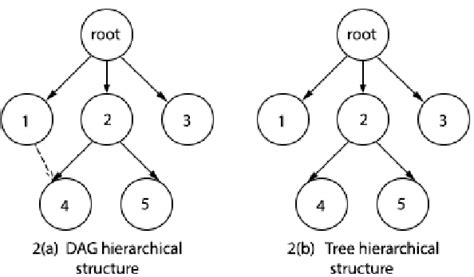 Hierarchical Text Classification Of Urdu News Using Deep Neural Network Paper And Code Catalyzex