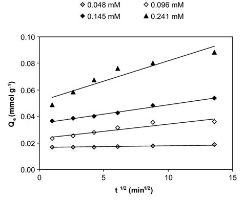 Fitting Internal Diffusion Model Download Scientific Diagram