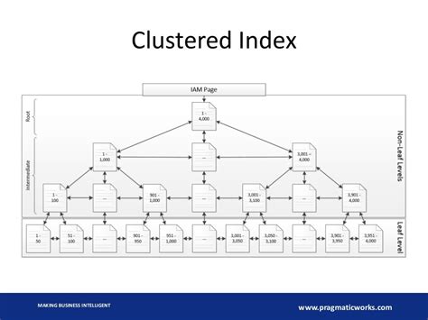 Clustered Index