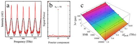 A The Dominant Sinusoidal Component Of The Dft Spectrum Black