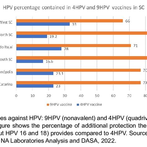 Types Of Hpv Contained In The 4hpv And 9hpv Vaccines According To The
