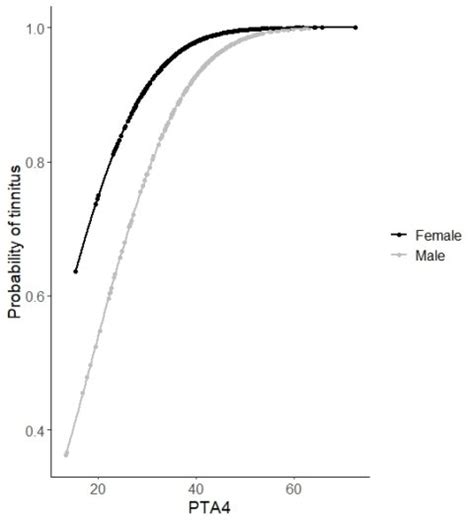 Probit Regression In R Interpretation And Examples