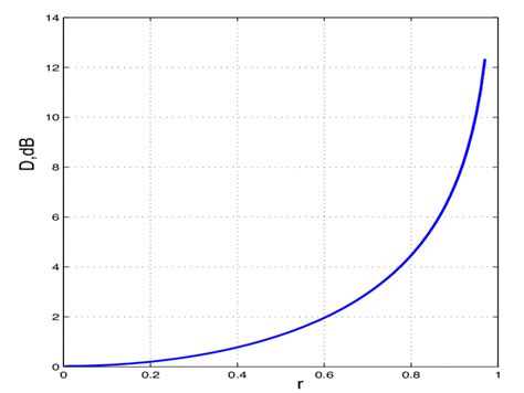 Relative Variance Vs Normalized Correlation Coefficient Relative Download Scientific Diagram