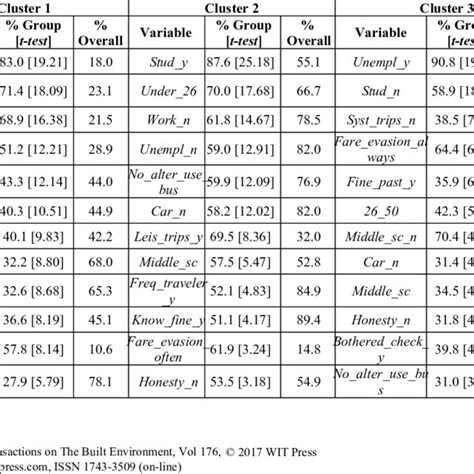 Description Of Clusters In Terms Of Percentages For The Most