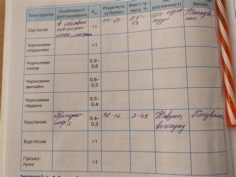 використовуючи карти атласу та текст підручника заповніть таблицю