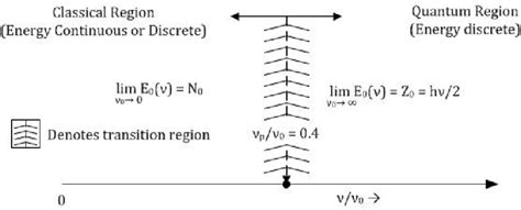 Partitioning The Classical And Quantum Regions Download Scientific