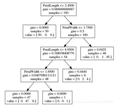 Python中使用scikit Learn和pandas决策树进行iris鸢尾花数据分类建模和交叉验证 拓端