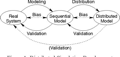 Figure 1 From Bias In Parallel And Distributed Simulation Systems Semantic Scholar