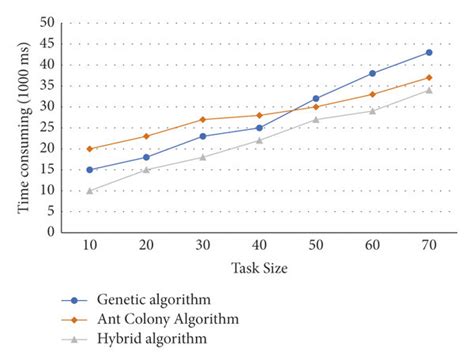 Diagram Of The Time Consumption Of Various Algorithms Download