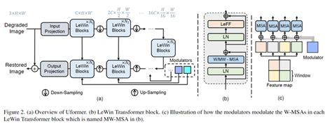 Cvpr 2022 图像复原 Uformer A General U Shaped Transformer For Image Restoration 知乎