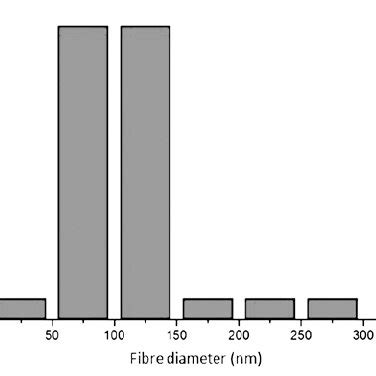 A Frequency Diagram Showing The Distribution Of Fibre Diameters Download Scientific Diagram