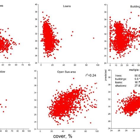 Correlation Between The Area Covered Of Trees Lawns Buildings Download Scientific Diagram