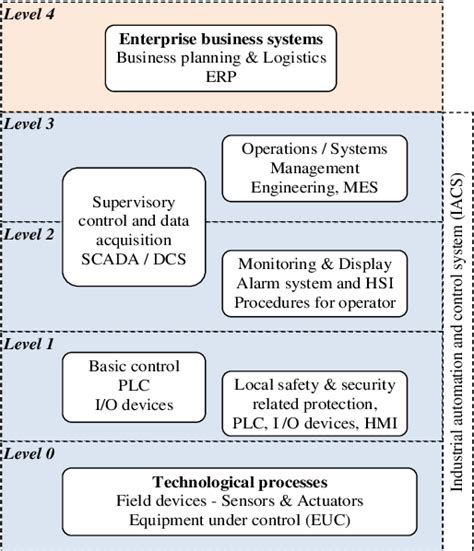 Figure 1 From Cognitive Engineering And Functional Safety Technology