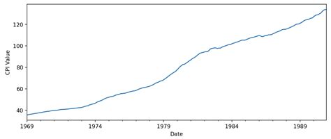 exploring inflation data with python pierian training