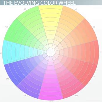 Newtons Color Wheel Overview History And Later Additions Lesson