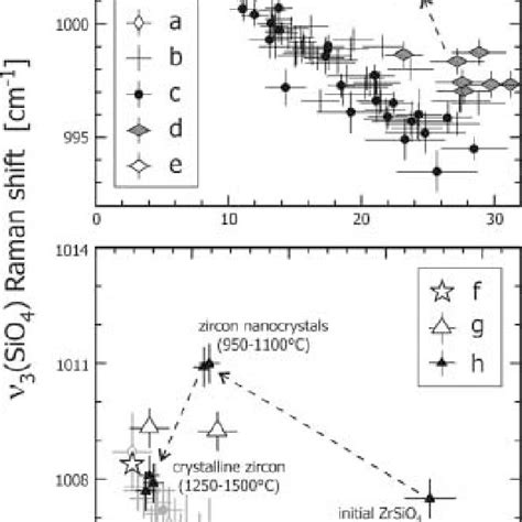 Raman Shift Frequency Plotted Versus The Fwhm Bandwidth Of The