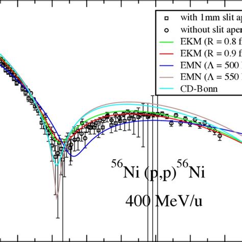 Differential Cross Section As A Function Of The Mandelstam Variable T Download Scientific