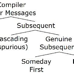 A Taxonomy Of Compiler Error Messages Download Scientific Diagram
