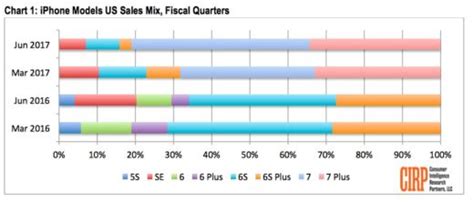 Cirp U S Iphone Buyers Abandon Android For Ios Apple Must