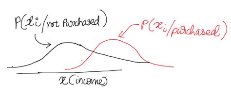 Data Science Simplified Understanding Naive Bayes A Beginner S Guide With Visual Illustrations