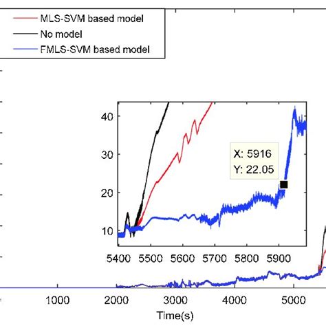 Comparison Of Position Errors Under Different DVL Prediction Models