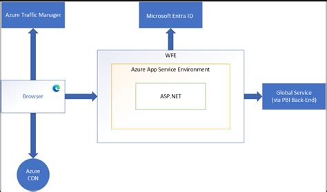 [power Bi]power Bi安全白皮书 架构师研究会