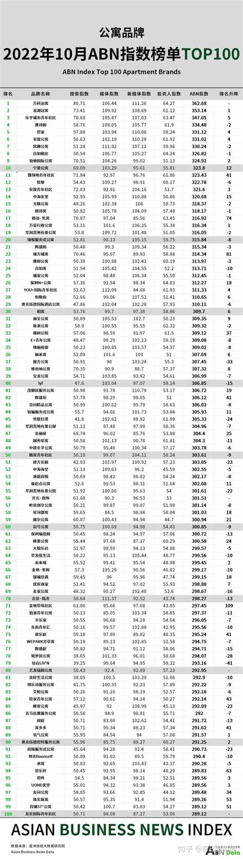 碧家国际社区位居2022年10月亚洲旅宿大数据研究院公寓榜单TOP5 知乎