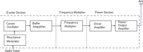 Simple Frequency Modulation Circuit Diagram