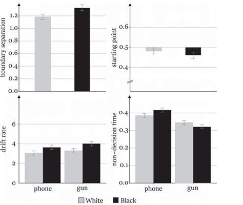Parameter Results Of The Bayesian Diffusion Modeling Procedure Study Download Scientific