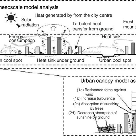 6 Schematic View Of Incorporating Urban Canopy Model Into Mesoscale Download Scientific Diagram