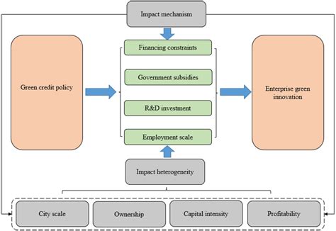 Graphical Presentation Of Regression Results Download Scientific Diagram