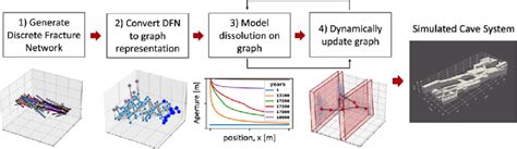 Workflow Of Dynamic Graph Dissolution Algorithm The Model Size Of The