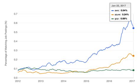 Why Learning To Code Alexa Skills Is The Gateway To A Cloud Computing Job