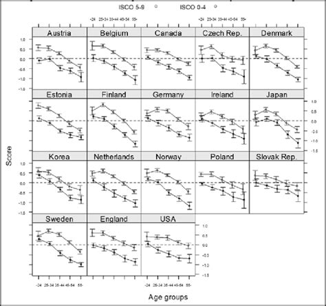 Problem Solving Scores In Main Occupations And Ages Download Scientific Diagram