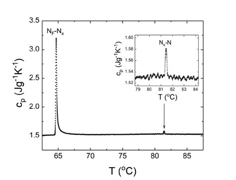 Adiabatic Scanning Calorimetry Results For Neat Dio Overview Of The Download Scientific