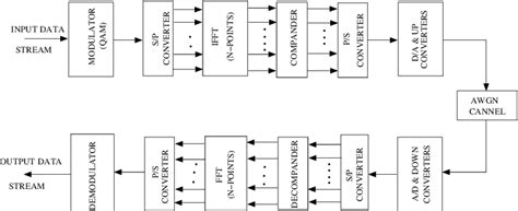 Companding Technique For Papr Reduction 6 Download Scientific Diagram