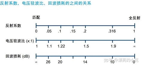 射频工程师工作笔记——第一讲 常用仪器仪表之矢量网络分析仪（下）1 3 知乎